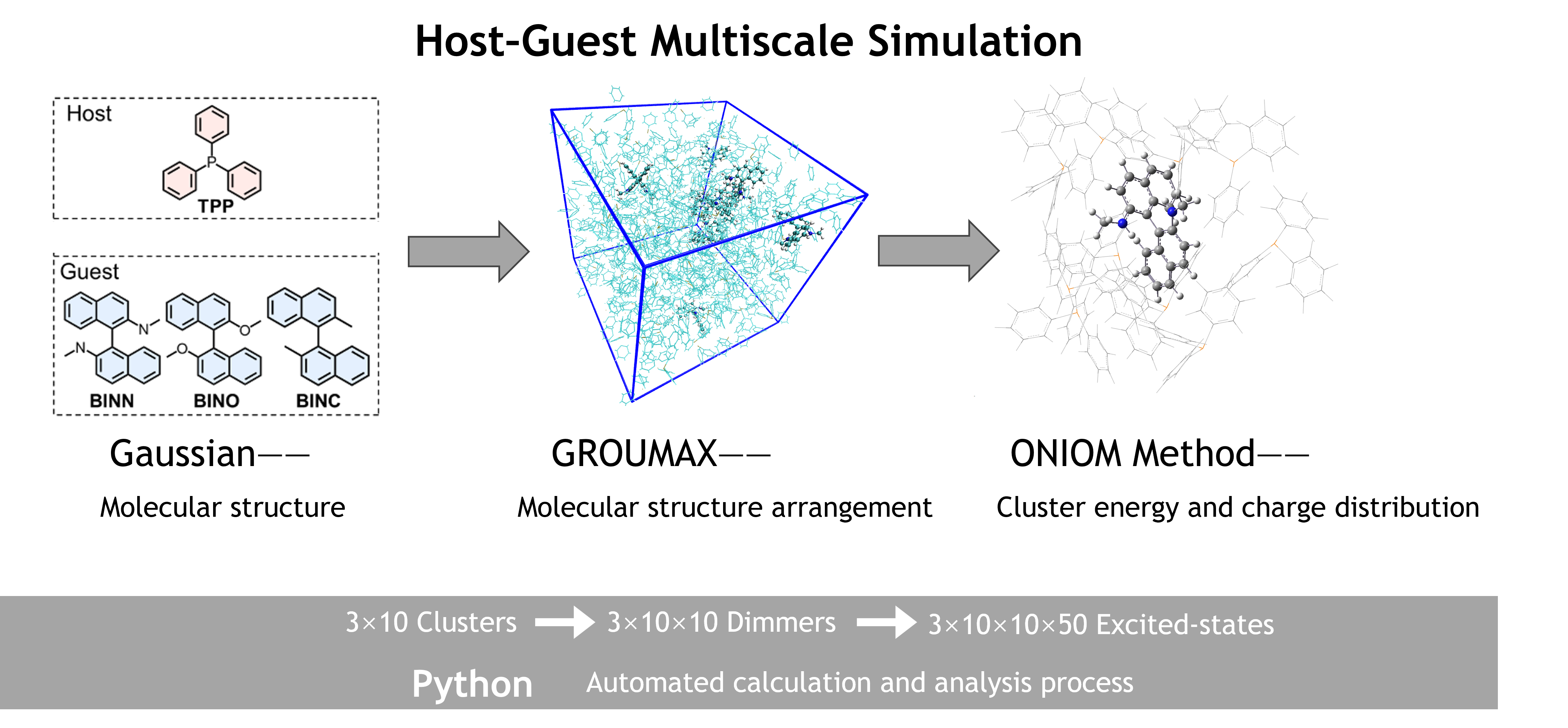 Multi-scale calculation flowchart of subject and object: